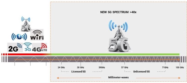 How to achieve sustainable 5G mmWave solutions - Sivers Semiconductors
