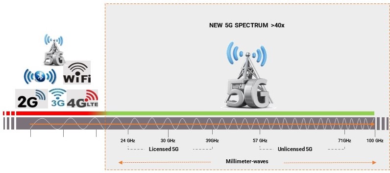 How to achieve sustainable 5G mmWave solutions - Sivers Semiconductors